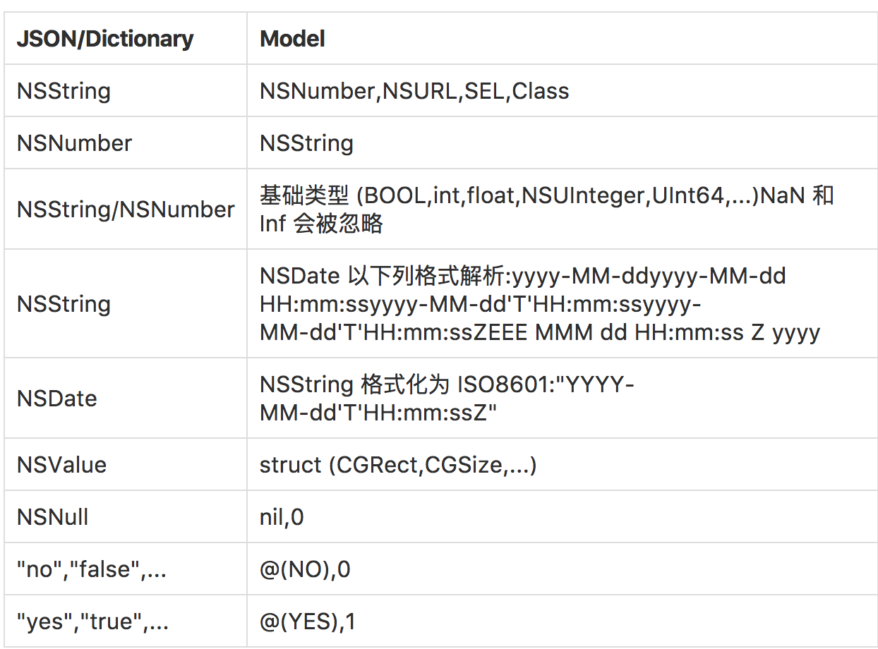 YYModel | 向着阳光奔跑